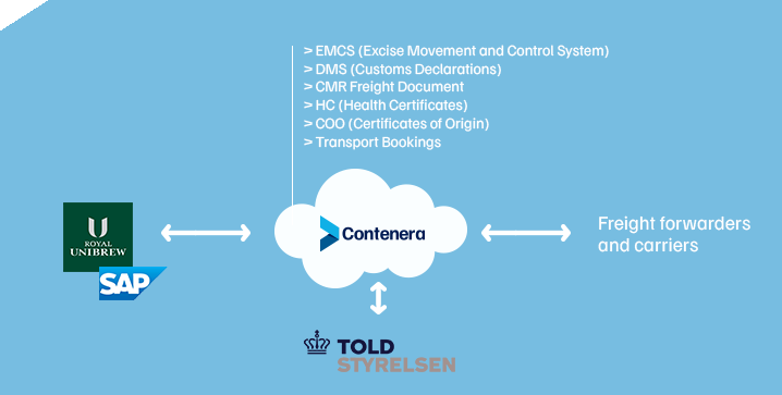 Royal Unibrew Saves Time with an Automated Logistics Setup